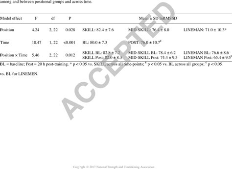 Model Effects And The Natural Logarithm Of The Root Mean Square Of Download Table