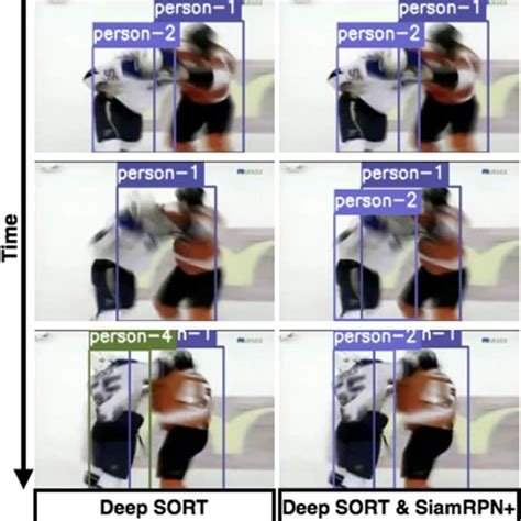 Example Of The Tracking Process Deep Sort Detected Subjects Their