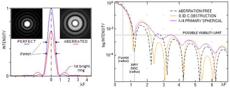 Diffraction Pattern And Aberrations