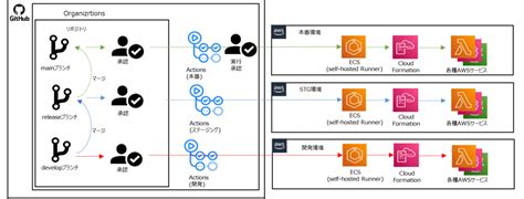 Github Actionsを利用したaws Cloudformationの安全なデプロイ方法 Fintan