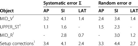 Residual Errors Mm Of Different Landmarks After The Daily Online