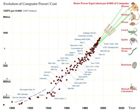 Exponential Growth And Ai