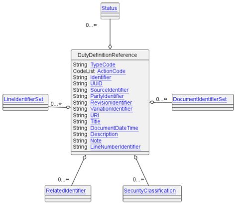 Duty Definition Reference Connectspec Oagis