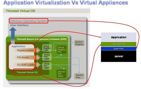 Hardware Virtualization Vs OS Virtualization Vs Application Virtualization IT