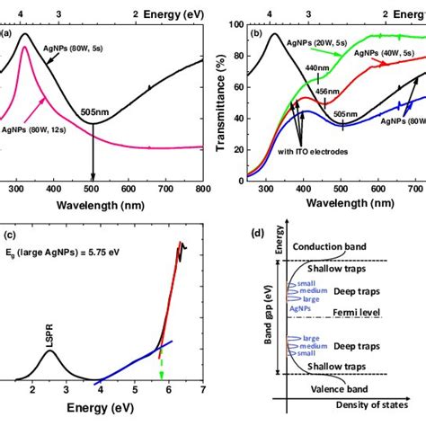 A Sem Top View Image Of Agnps Single Layer Deposited On Sio2 Surface Download Scientific