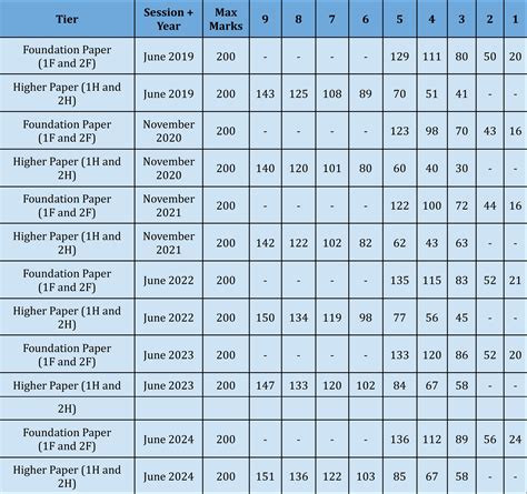 GCSE Physics Grade Boundaries For All Boards PDF Download