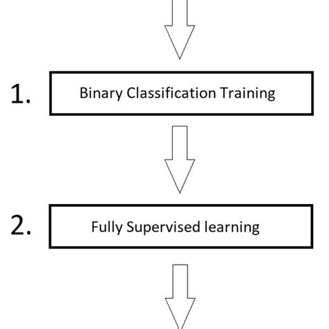 Learning Curves With Binary Classification Pretraining And Without