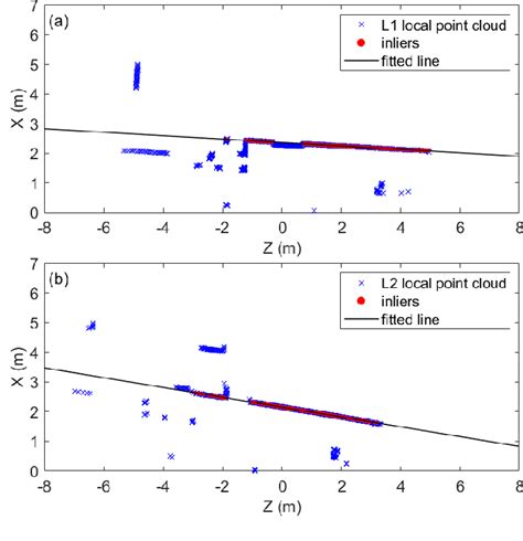 Figure 1 From Extrinsic Calibration Of The 2 D Lidars Based On The Attitude Information Of The