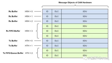 Can通信：basic Can与fifo 知乎
