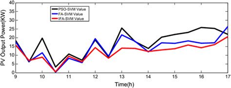 Relative Error Curve Of Three Prediction Models Under Cloudy Weather