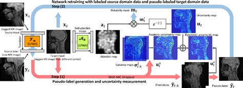 Figure 2 From Attentive Continuous Generative Self Training For Unsupervised Domain Adaptive