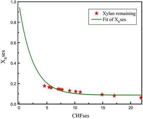 Experimentally Measured Xylan Retaining Xrses As A Function Of Download Scientific Diagram
