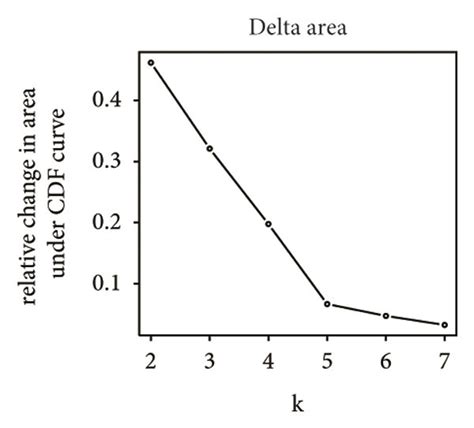 Identification And Characteristics Of Prs A Consensus Matrix Heatmap
