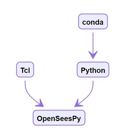 Opensees With Python Opensees The Open System For By Hasi Medium
