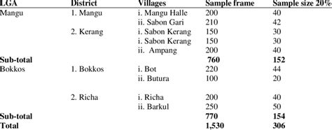 Sample Size Selection Plan Of The Study Download Scientific Diagram