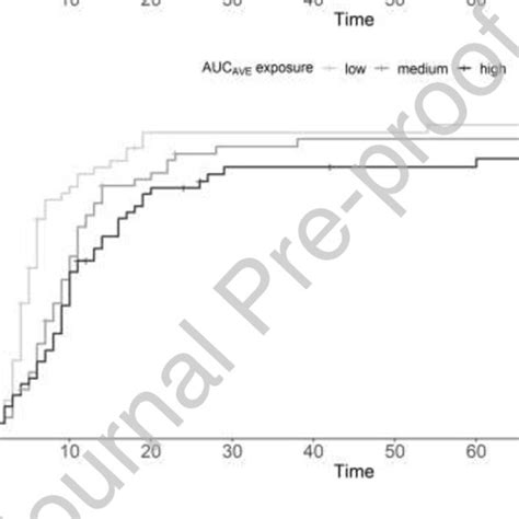 O2lib During 90 Days After Randomization In Relation To Ctrough And Download Scientific Diagram
