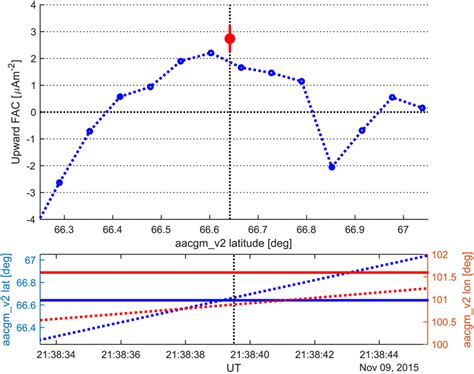 Comparison Of Field‐aligned Current Estimated With Elspec And