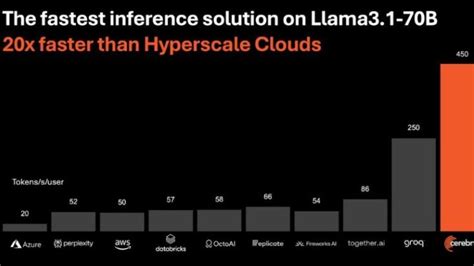 Cerebras Redefining Ai Inference With Wafer Scale Innovation