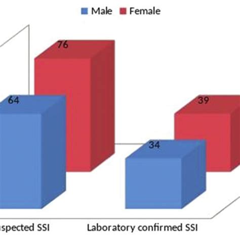 Distribution Of Gender In Clinical SSIs And Laboratory Confirmed SSIs Download Scientific Diagram