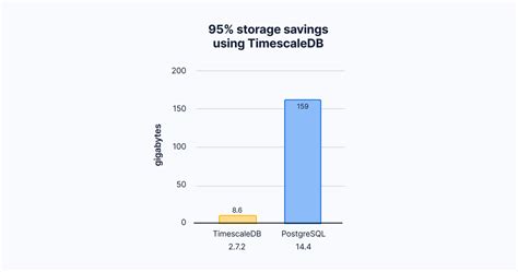 Postgresql Timescaledb 1000x Faster Queries 90 Data Compression