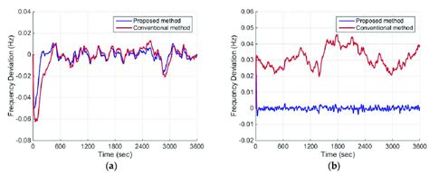 Frequency Deviation With External Disturbance And System Parameter Download Scientific Diagram