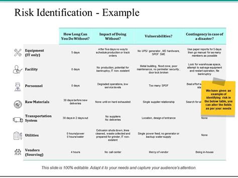 Risk Identification Example Ppt Powerpoint Presentation File Show