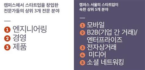 1만1천여개 일자리 창출 6천억 원 이상 투자 유치 캠퍼스 스타트업 리포트 플래텀