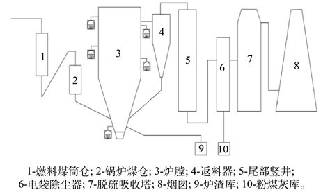 循环流化床锅炉掺烧危废渣蜡对灰渣污染特征的影响
