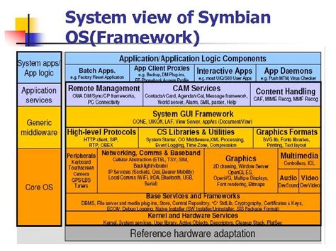 The Basics Of Symbian Os Communication Ict 3213