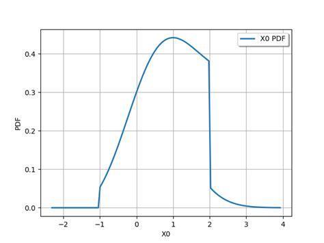 Create The Distribution Of The Maximum Of Independent Distributions