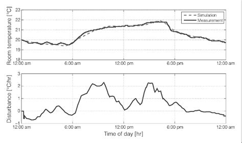 figure 1 from total and peak energy consumption minimization of building hvac systems using