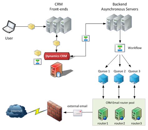 [diagram] microsoft crm infrastructure diagram mydiagram online