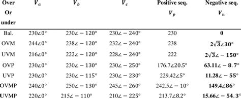 Induction Motor Voltages At Various Possible Unbalance Voltage Download Scientific Diagram