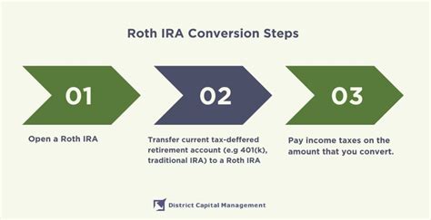 Roth Conversion 2026 Rules Rmd Ages 5 Year Clocks And Pro Rata