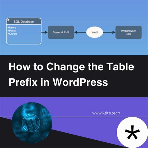 Mohammed Ktite On Linkedin Wordpress Websitesecurity Webdevelopment