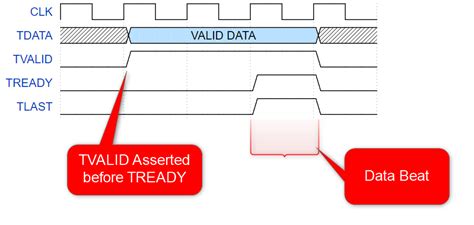 2 2 2 Axi4 Streaming Data Transfer
