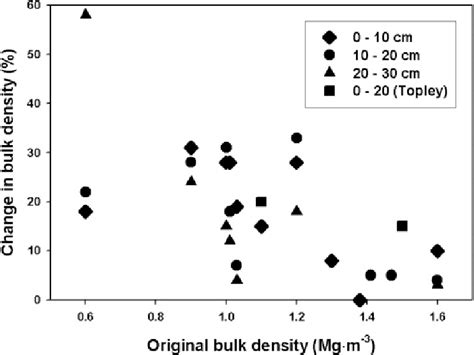 Percent Change In Soil Bulk Density After Severe Compaction Relative To Download Scientific