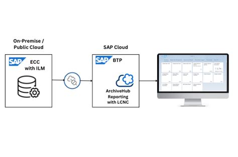 Archivehub Archive Data Reporting For Sap Ecc With Ilm And Lcnc