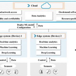 A Design Of Edge Computing Environment Supported By AI 8 Download Scientific Diagram