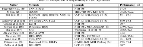 table ii from recent advances in video based human action recognition using deep learning a