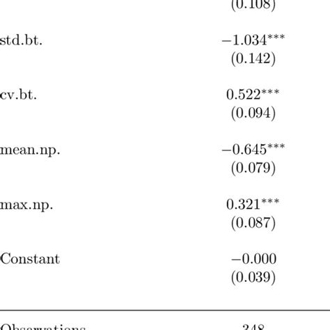 Scatterplot Matrix Of Five Significant Explanatory Variables For The