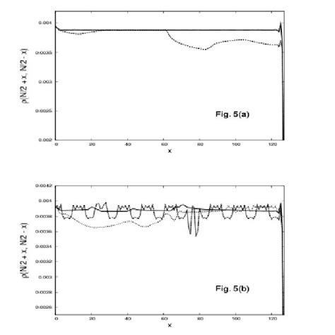 Spatial Dependence Of The One Particle Correlation Functions For D 0 Download Scientific