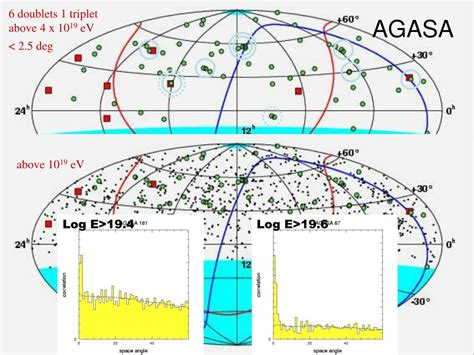 Ppt Cosmic Ray Anisotropy From Pierre Auger Observatory Powerpoint Presentation Id5438583