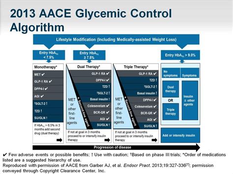 Goals Achieving Hba1c Goals Applying Guidelines To Intensify Therapy