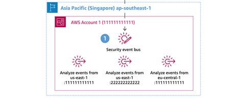 Expanding Cross Region Event Routing With Amazon Eventbridge Aws Compute Blog