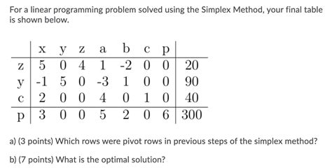 Solved For A Linear Programming Problem Solved Using The Chegg Com