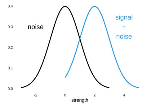 chapter 8 signal detection theory advanced statistics i and ii