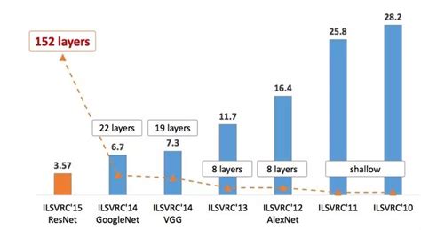 图像分类丨ilsvrc历届冠军网络「从alexnet到senet」 Csdn博客