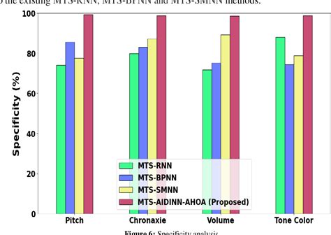 Figure 6 From Music Tone Synthesis Based Anti Interference Dynamic