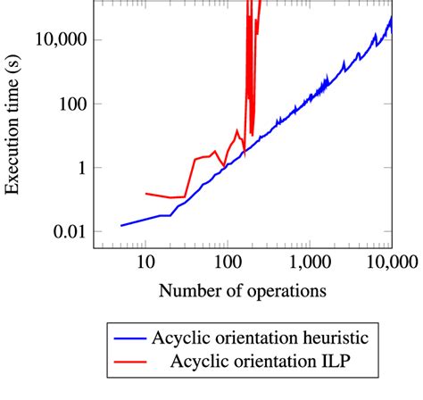 Comparison Of The Execution Times Of The Acyclic Orientation Algorithms Download Scientific